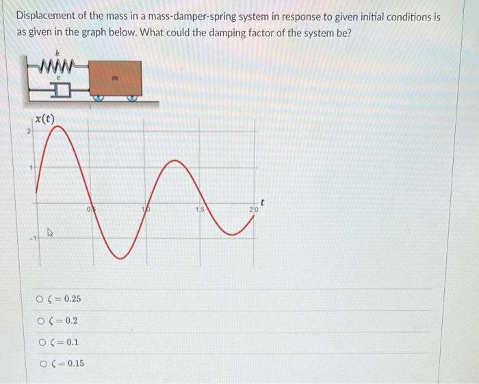 Solved Displacement of the mass in a mass-damper-spring | Chegg.com