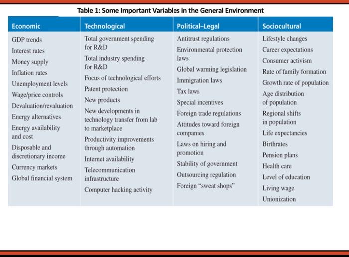 Solved Table 1: Some Important Variables in the General | Chegg.com