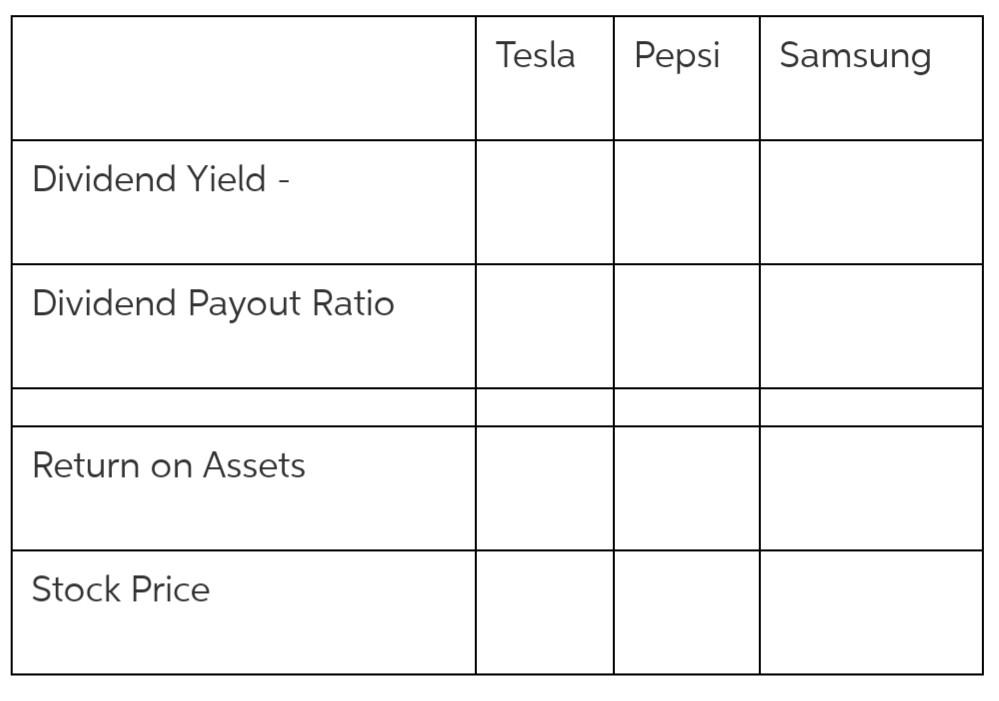 Solved Tesla Pepsi Samsung Dividend Yield - Dividend Payout | Chegg.com