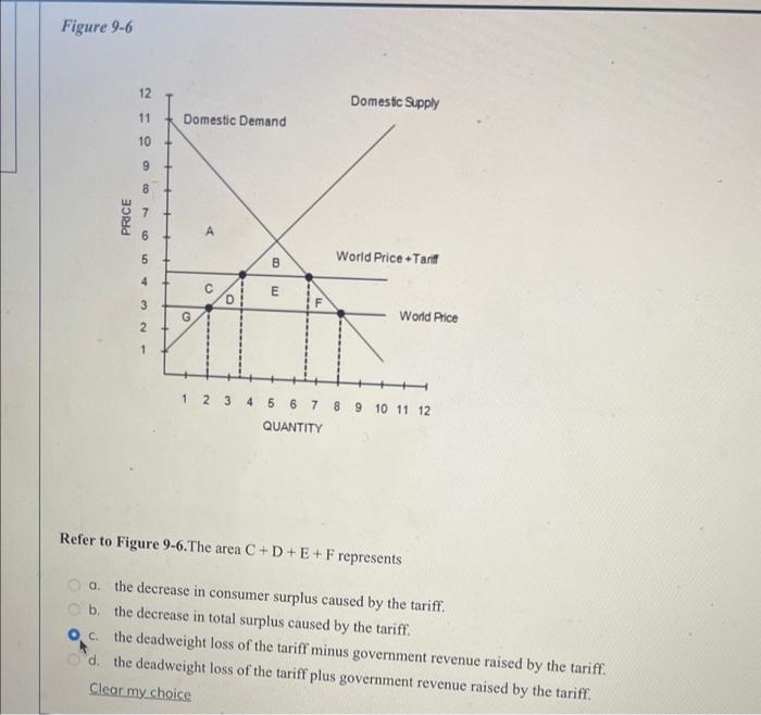 Solved Figure 9-6 Refer to Figure 9-6. The area C+D+E+F | Chegg.com Solved Figure 9-6 Refer to Figure 9-6. The area C+D+E+F | Chegg.com