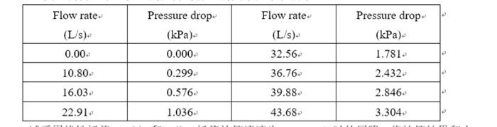 Solved 3. The relationship between pressure drop and flow | Chegg.com