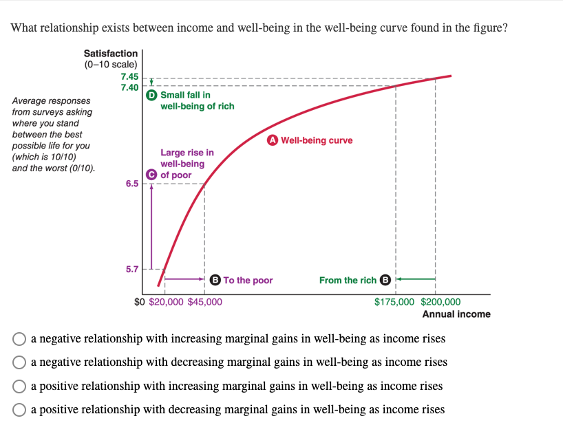 Solved What relationship exists between income and | Chegg.com
