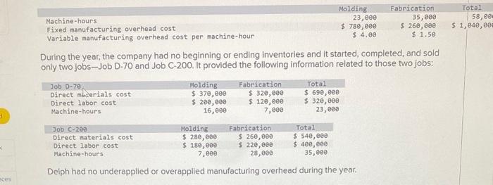 Solved Delph Company uses a job-order costing system with a | Chegg.com