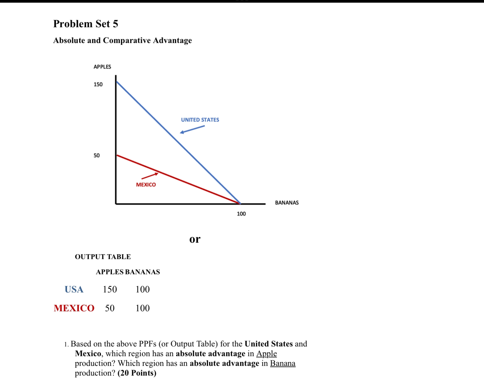 Solved Problem Set 5Absolute and Comparative | Chegg.com