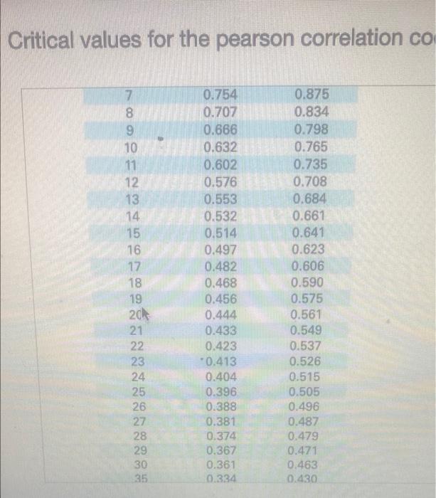 Correlation Coefficient Table Of Critical Values