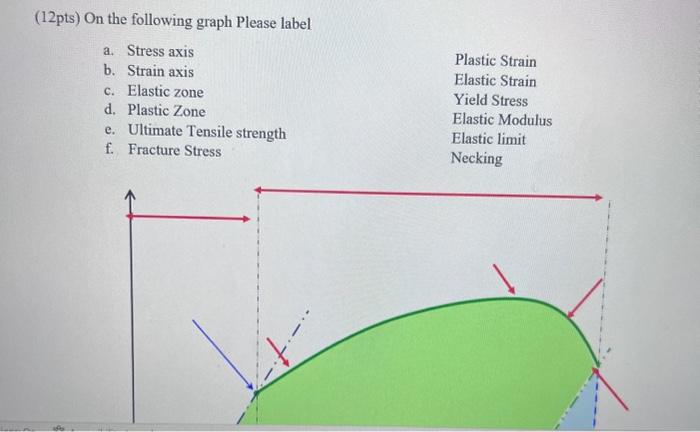 Solved (12pts) On the following graph Please label a. Stress | Chegg.com