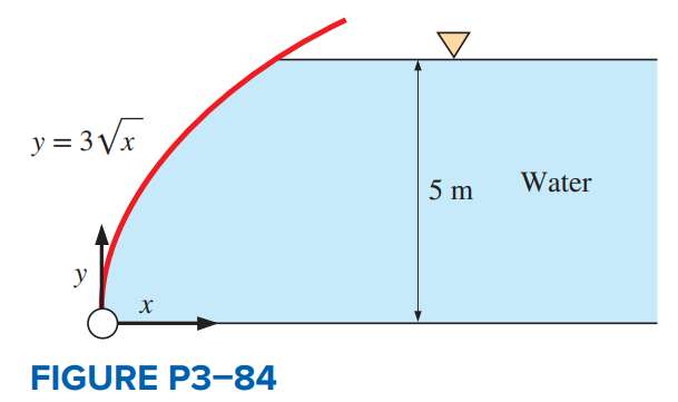 Solved The curved surface given in the figure is defined by | Chegg.com