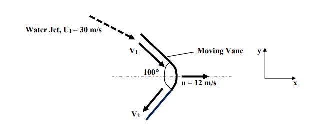 Solved A steady flow of water jet (ρ = 1000 kg/m3) is moving | Chegg.com
