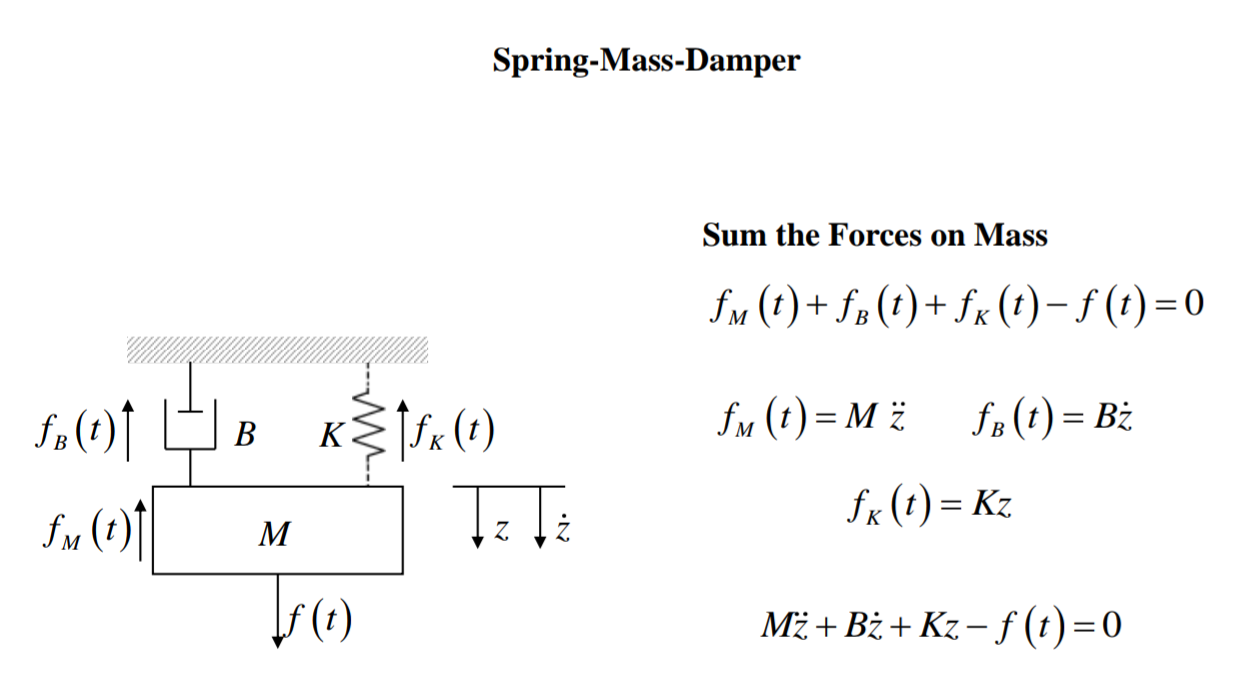 Solved Spring-Mass-Damper Sum the Forces on Mass | Chegg.com