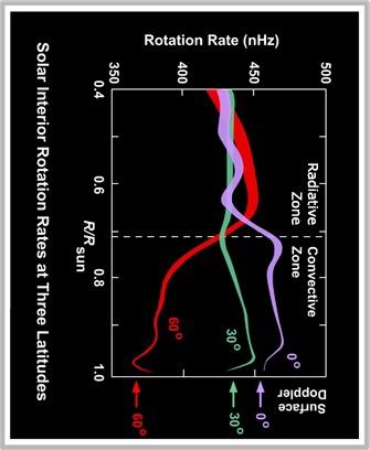Solved Solar Interior Rotation Rates at Three Latitudes | Chegg.com
