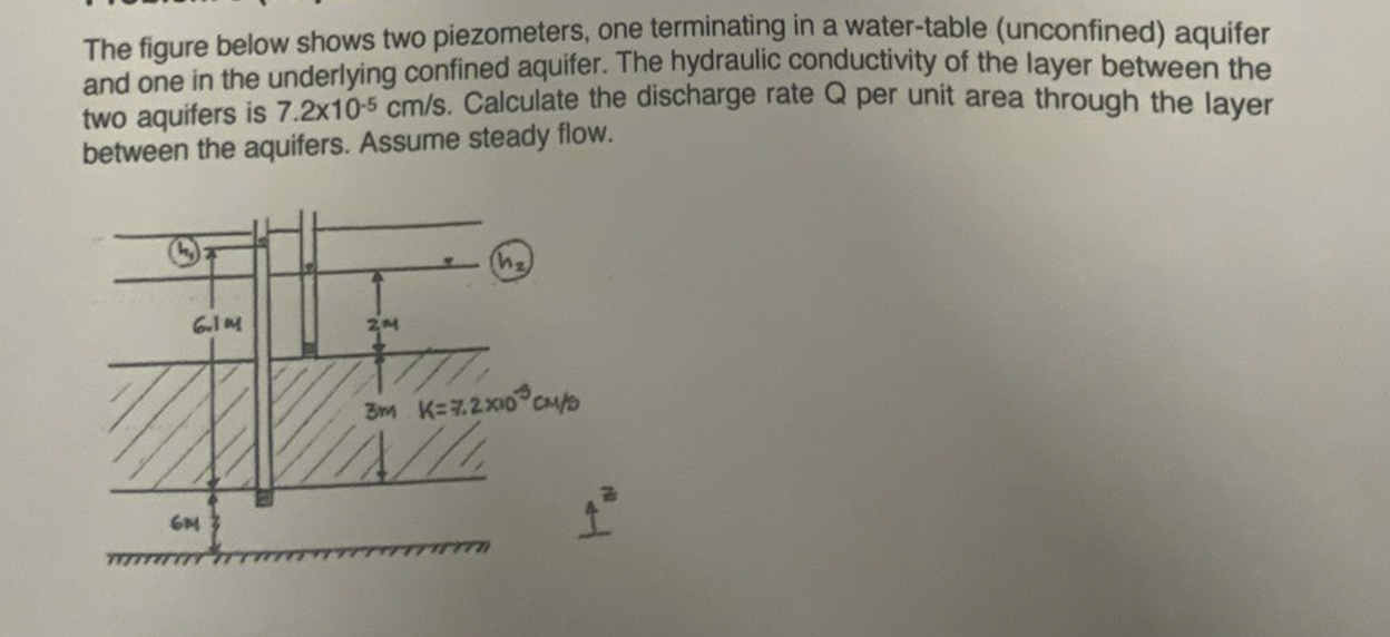 Solved The figure below shows two piezometers, one | Chegg.com