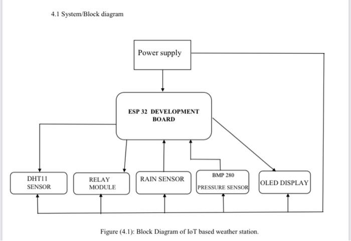 Solved 4.1 System Block diagram Power supply ESP 32 | Chegg.com