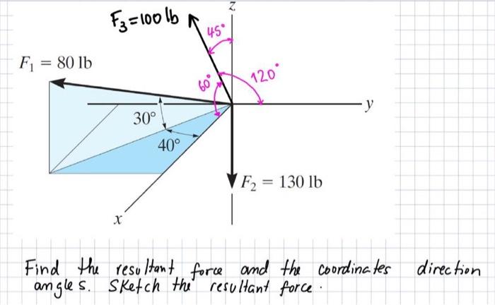 Solved Find the resultant force and the coordinates | Chegg.com