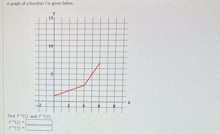 Solved A graph of a function f is given below. Find f−1(1) | Chegg.com
