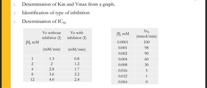 Solved 1. Determination of Km and Vmax from a graph. 2. | Chegg.com