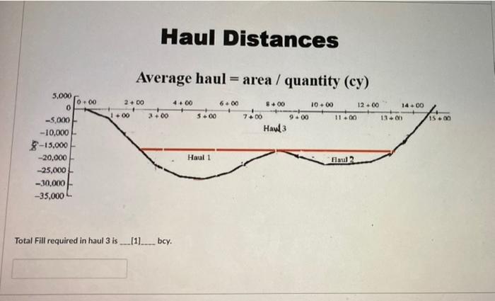 Solved Haul Distances Average haul = area / quantity (cy) = | Chegg.com