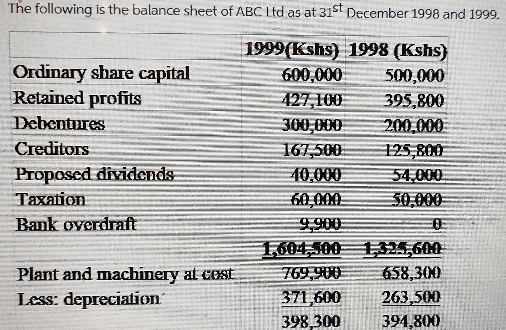 Solved The following is the balance sheet of ABC Ltd as at | Chegg.com