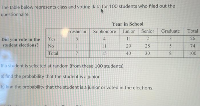 Solved The table below represents class and voting data for | Chegg.com
