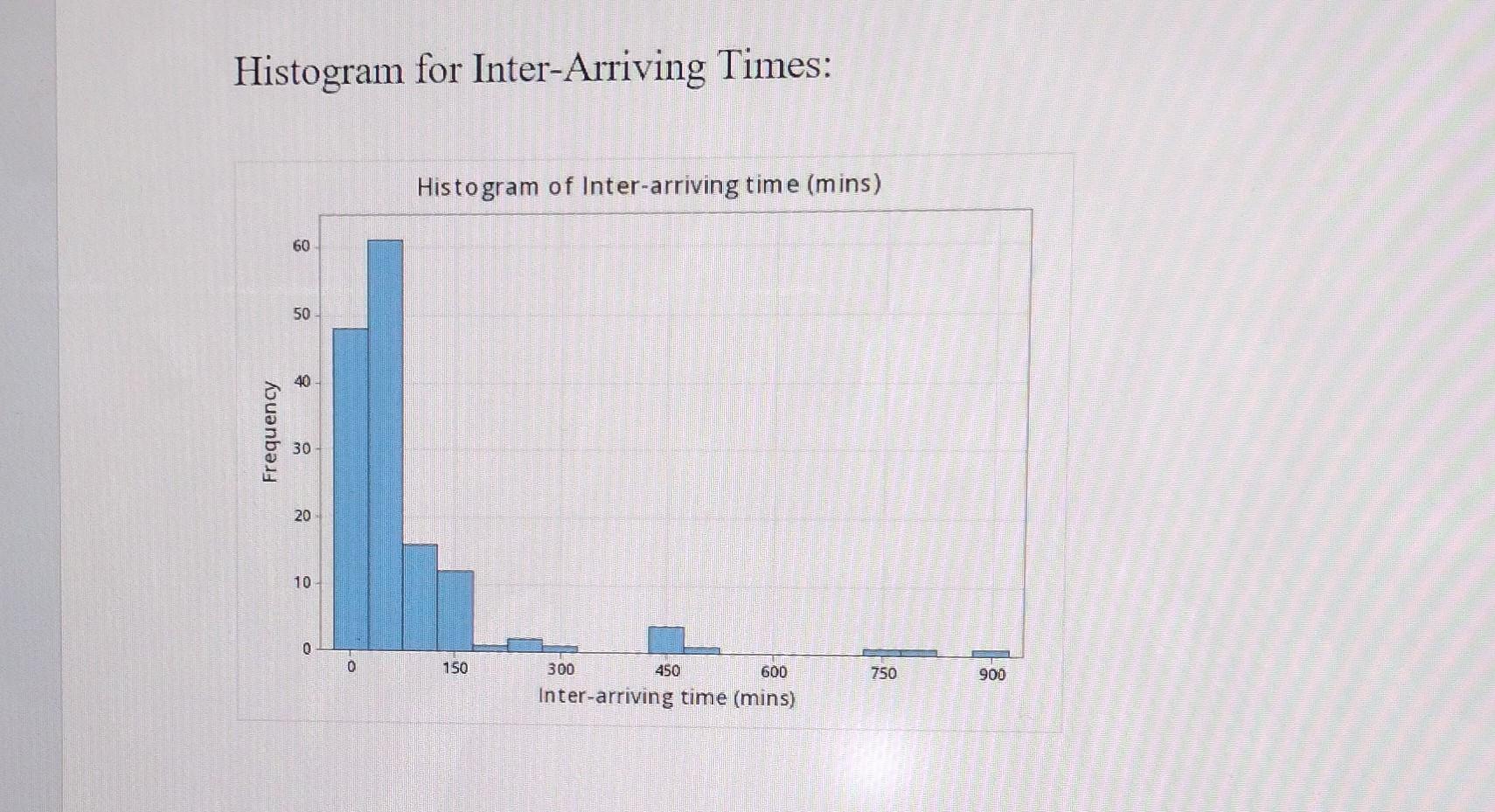 Histogram for Inter-Arriving Times:Histogram for | Chegg.com