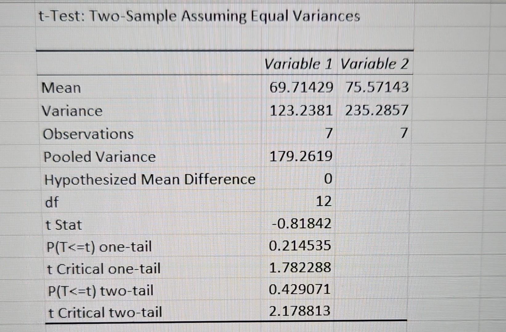 Solved t-Test: Two-Sample Assuming Equal Variances t-Test: | Chegg.com