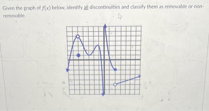 Solved Given the graph of f(x) below, identify all | Chegg.com