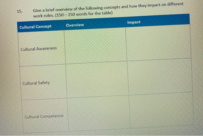 Solved 15. Give a brief overview of the following concepts | Chegg.com