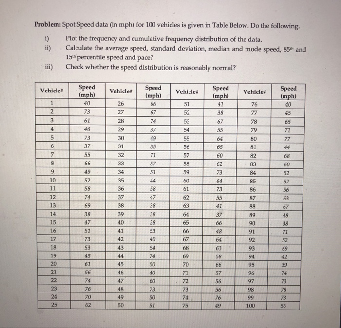 Solved Problem: Spot Speed data (in mph) for 100 vehicles is | Chegg.com