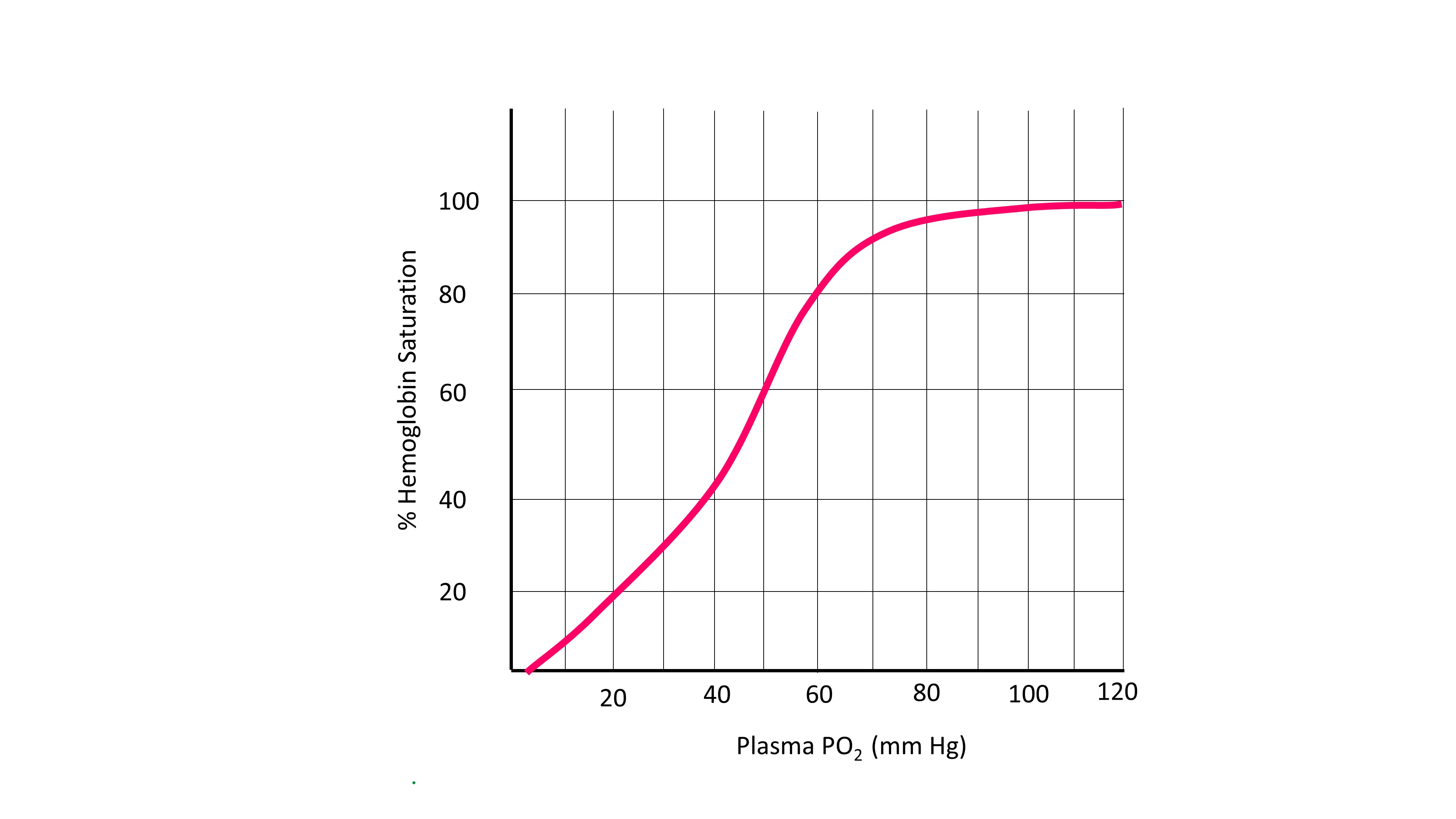Solved At an oxygen saturation of 80%, ﻿what is the oxygen | Chegg.com