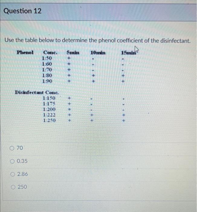 Use the table below to determine the phenol | Chegg.com