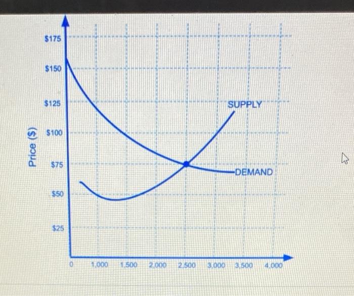 Solved Given the graph below, what is the equilibrium | Chegg.com