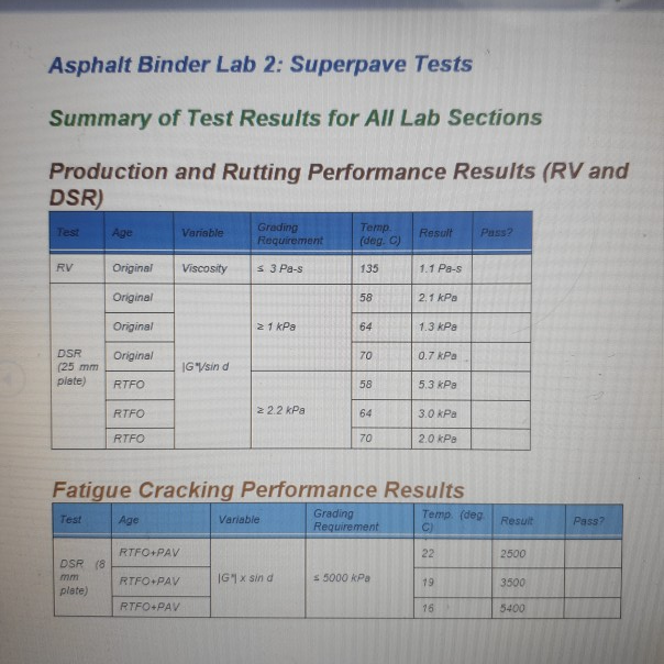 Asphalt Binder Lab 2: Superpave Tests Summary of Test | Chegg.com