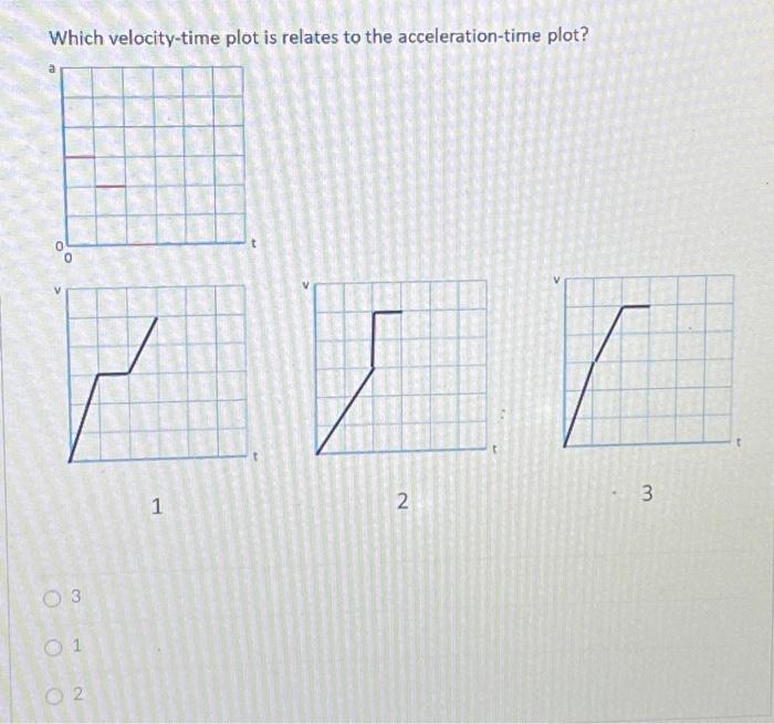 Solved Which velocity-time plot is relates to the | Chegg.com