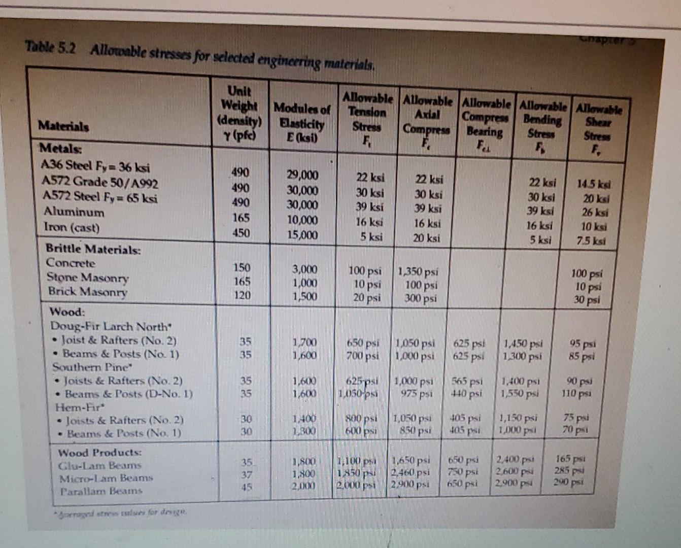 Solved Q5) Using table5.3 in the lecture file find the % | Chegg.com