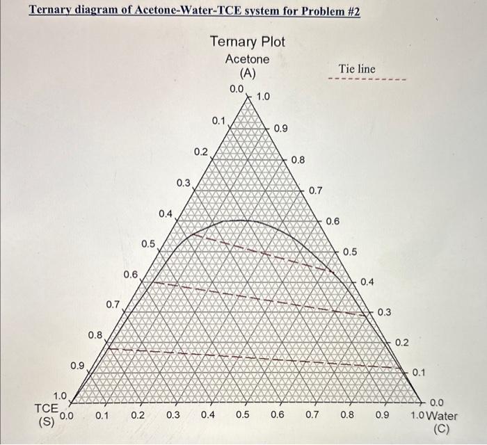 Solved Problem \#2 (15+5+5=25pts) Use Ternary diagram on | Chegg.com