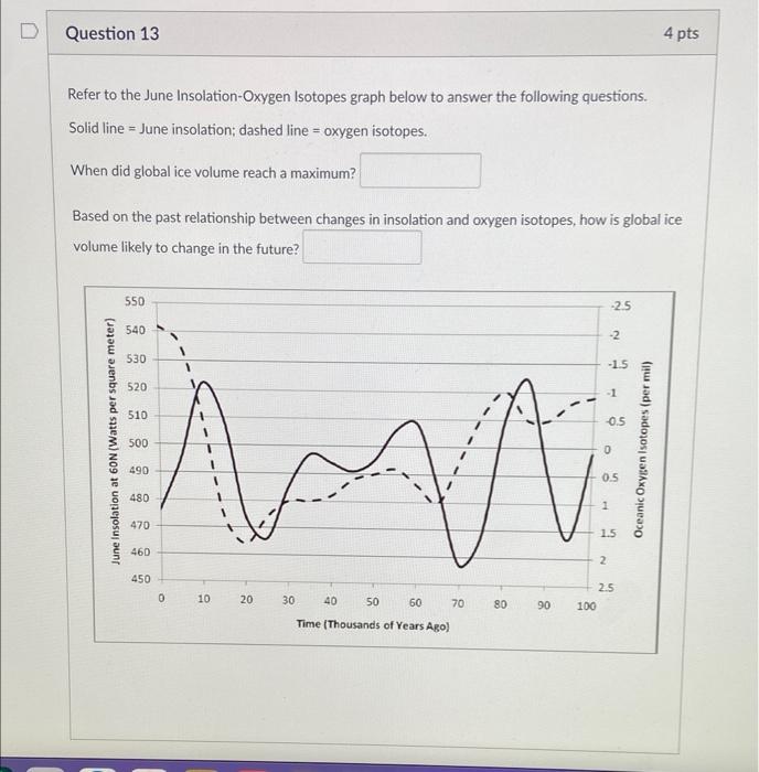 Solved Refer to the June Insolation-Oxygen Isotopes graph | Chegg.com