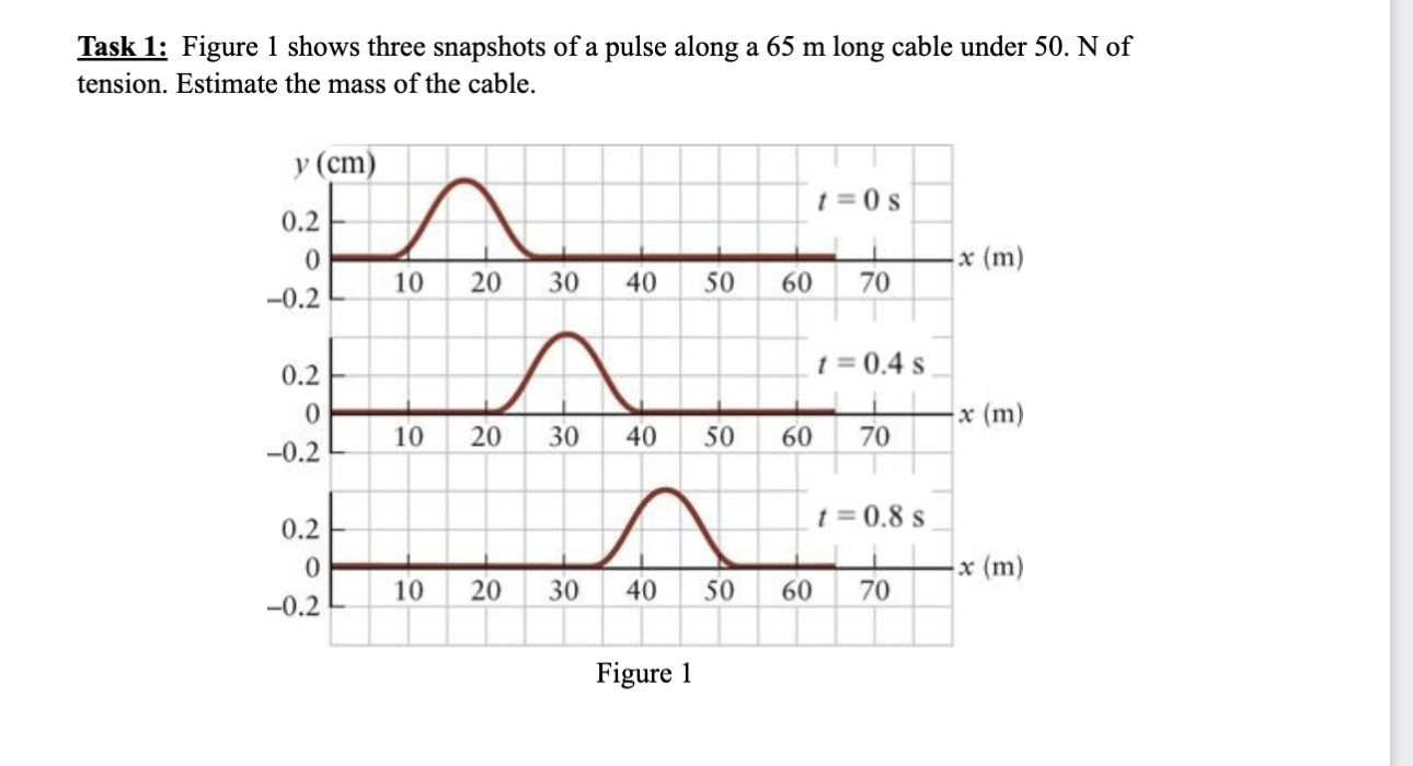 Solved Task 1: Figure 1 ﻿shows three snapshots of a pulse | Chegg.com