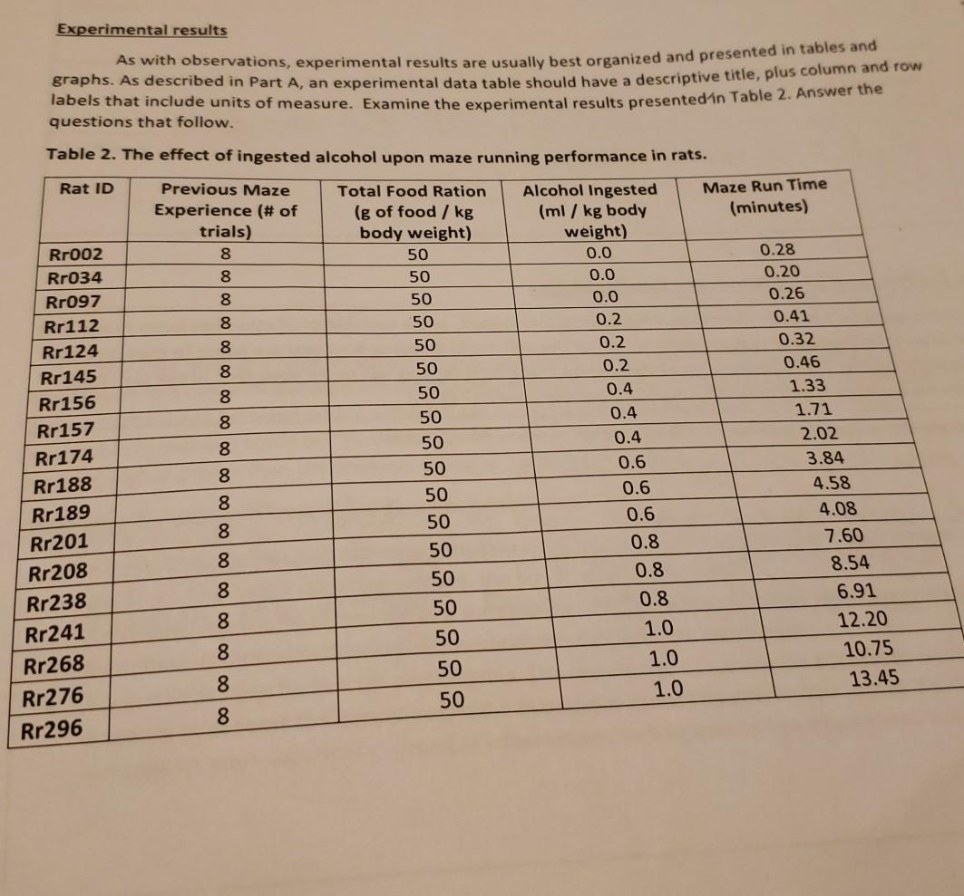 Solved Experimental results graphs. As described in Part A, | Chegg.com
