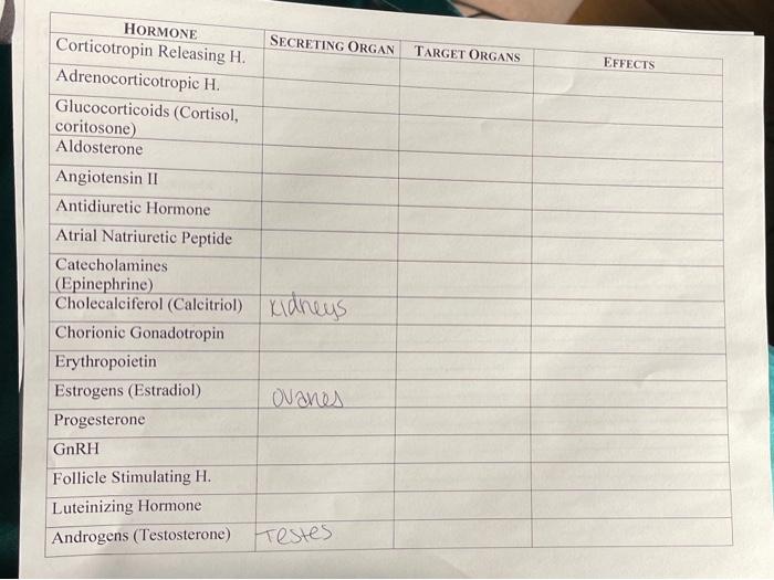 Solved TARGET ORGANS EFFECTS HORMONE SECRETING ORGAN | Chegg.com