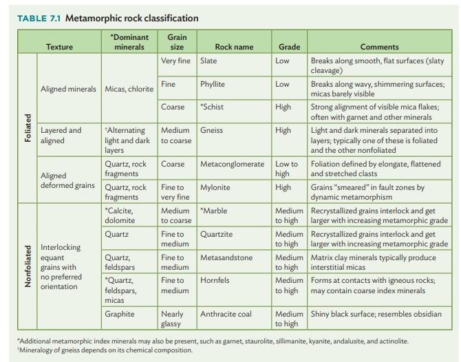 Solved METAMORPHIC ROCKS STUDY SHEET Name Minerals present | Chegg.com