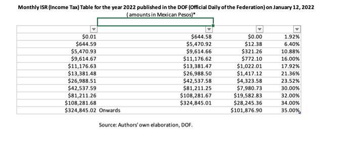 Solved Monthly ISR (Income Tax) Table for the year 2022 | Chegg.com