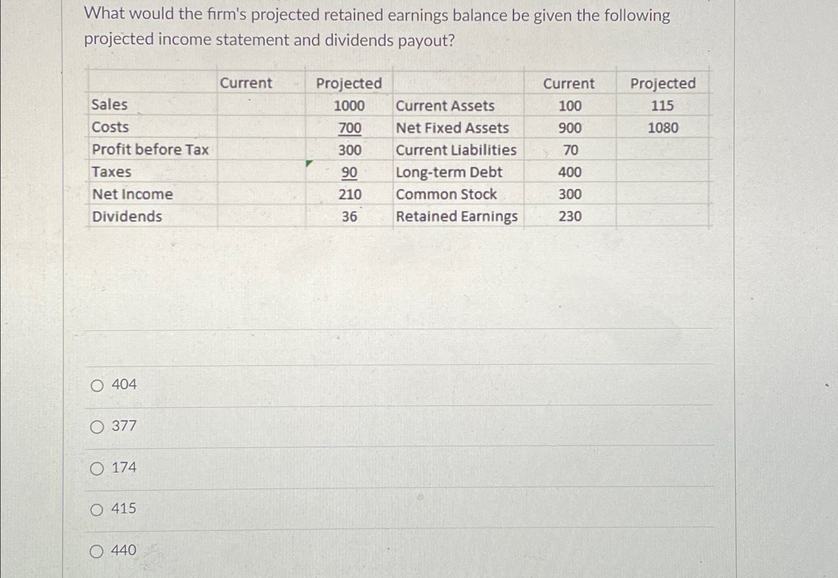 Solved What would the firm's projected retained earnings | Chegg.com