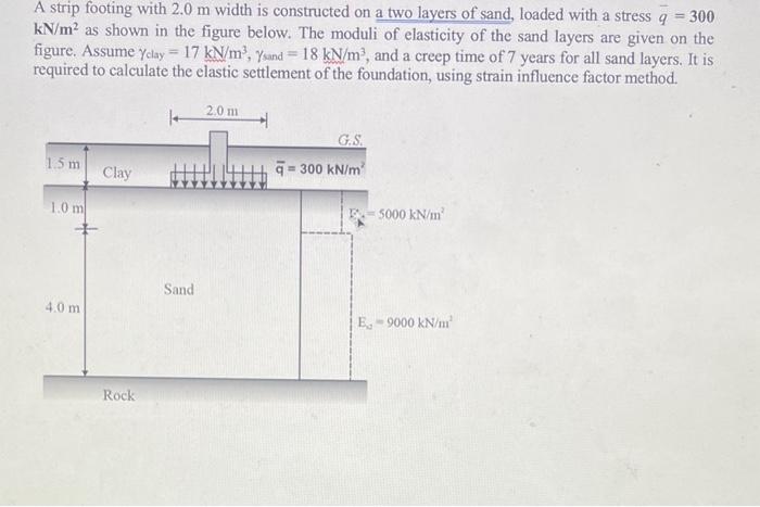 Solved A strip footing with 2.0 m width is constructed on a | Chegg.com