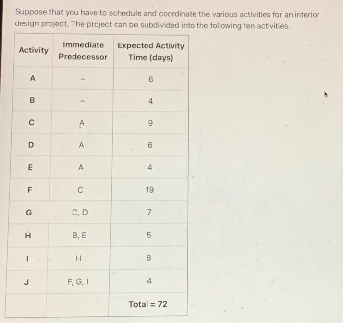 Solved Suppose that you have too schedule and coordinate the | Chegg.com