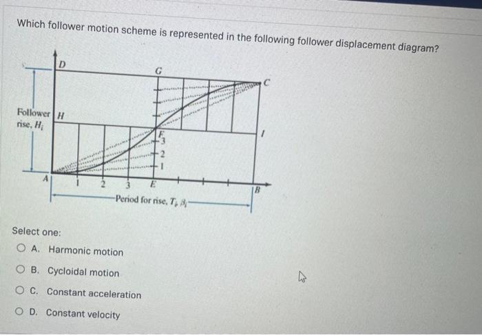 Solved Which follower motion scheme is represented in the | Chegg.com