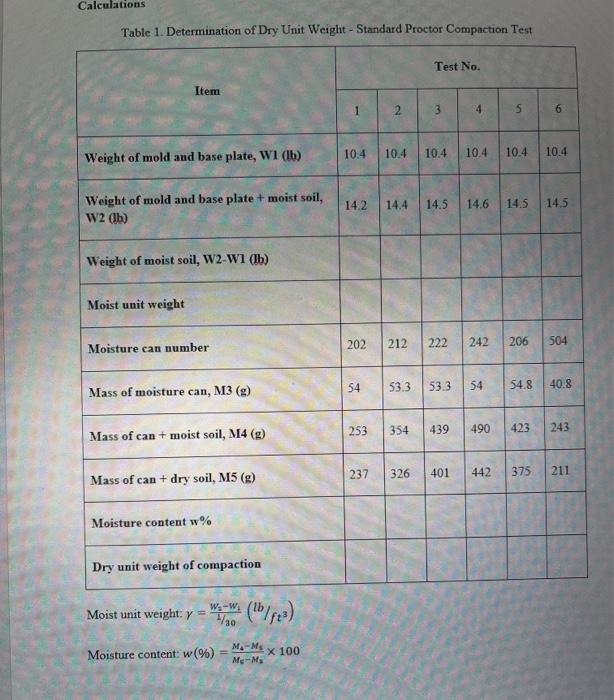 Solved Calculations Table 1. Determination of Dry Unit | Chegg.com
