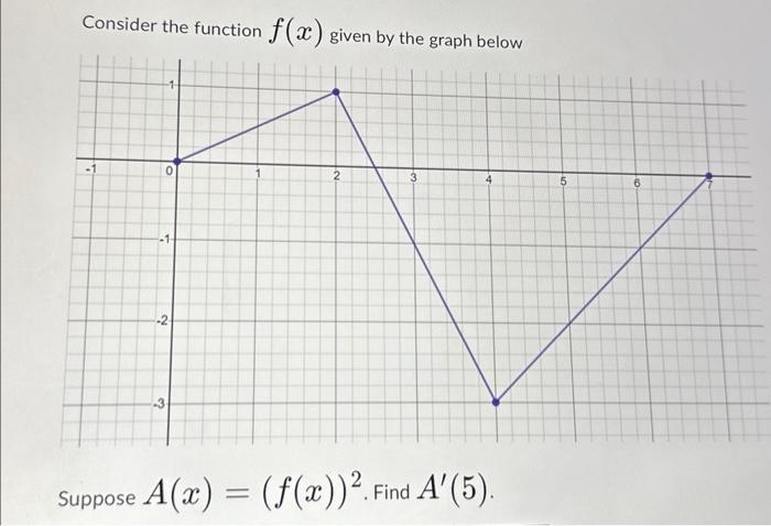 Solved Consider the function f(x) given by the graph below | Chegg.com