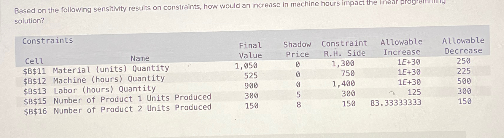 Solved Based on the following sensitivity results on | Chegg.com