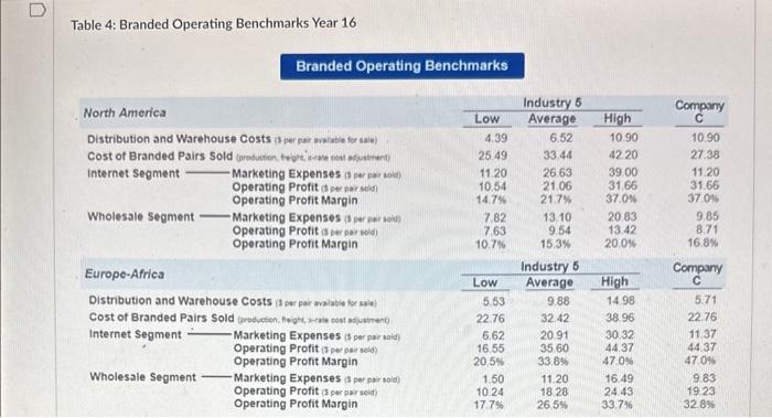 Solved Table 4: Branded Operating Benchmarks Year 16List two | Chegg.com