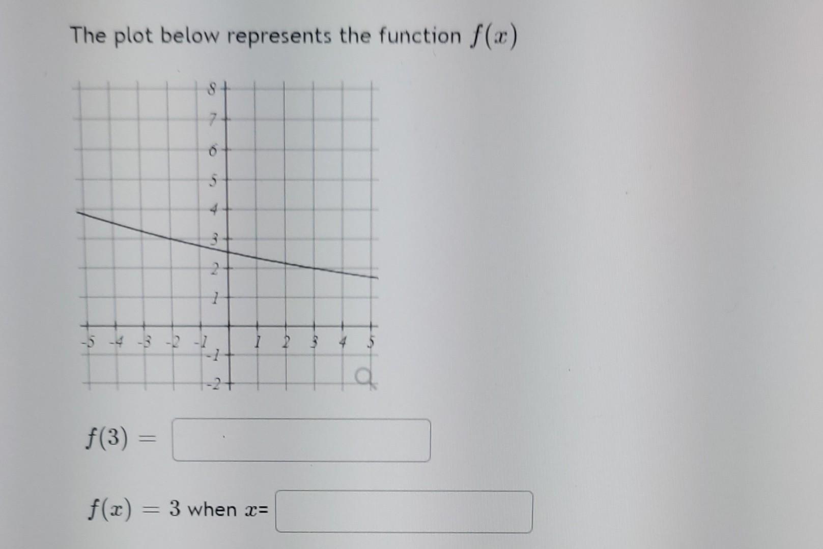Solved The plot below represents the function f(x) f(3)= | Chegg.com