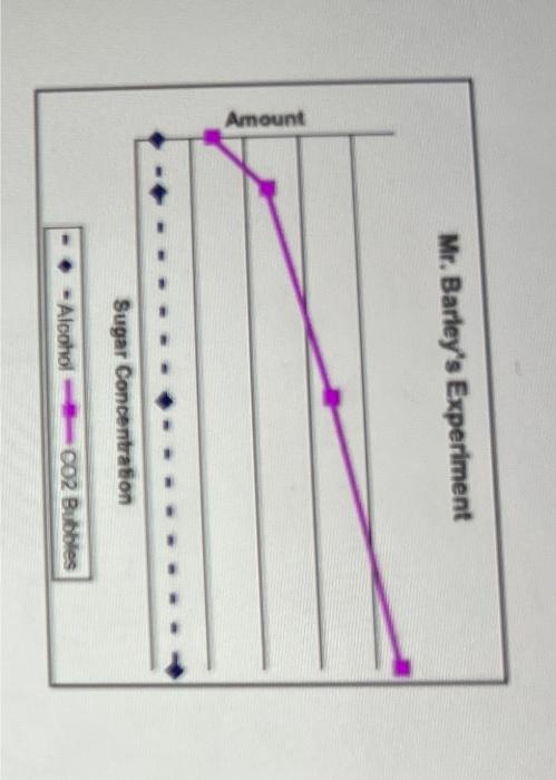 Solved Based on the graph and the data chart, was the yeast | Chegg.com